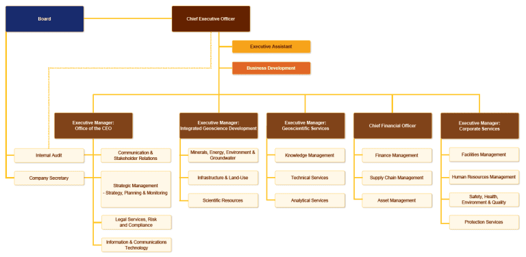 Organisational Structure - Council for Geoscience